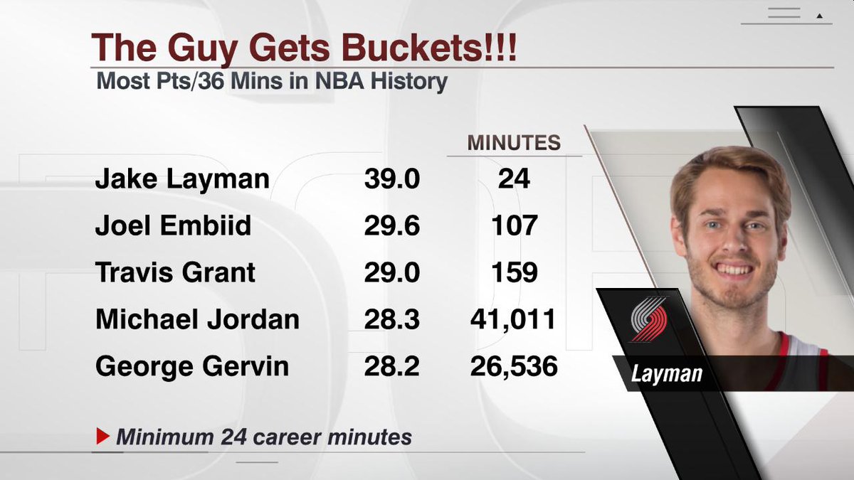 Jake Layman with such a nice dunk, even the Clippers have to react : r/nba