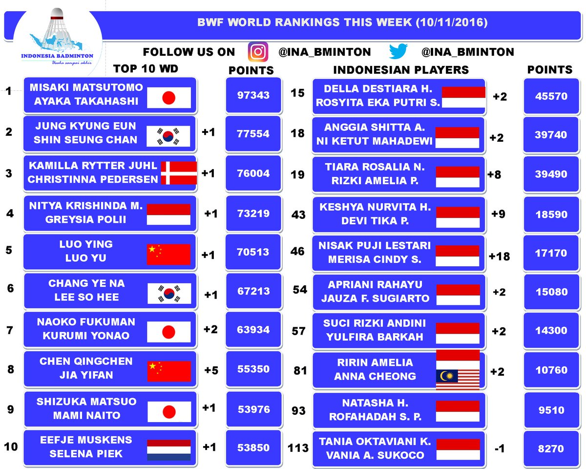 BWF World Rankings this week (10/11/2016) - Chirpstory