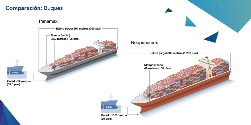 Panamax : Últimas noticias y actualidad en vivo - Scoopnest