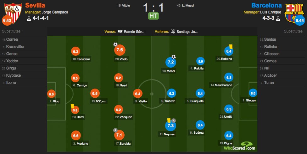 WhoScored.com on Twitter: "Sevilla 1-1 Barcelona HT: Shots(OT) 9(1) - 4(2), Possession 52% - 48% ...