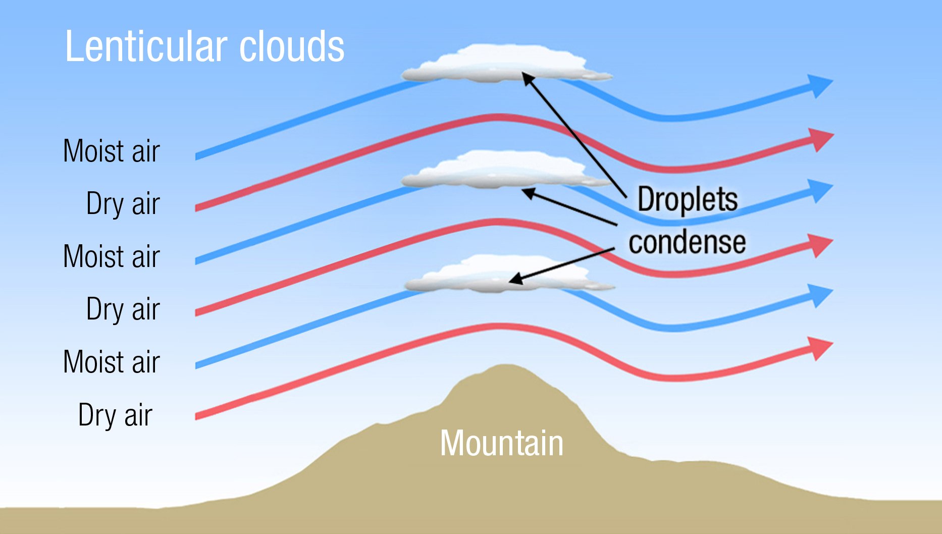 Lenticular Clouds Diagram