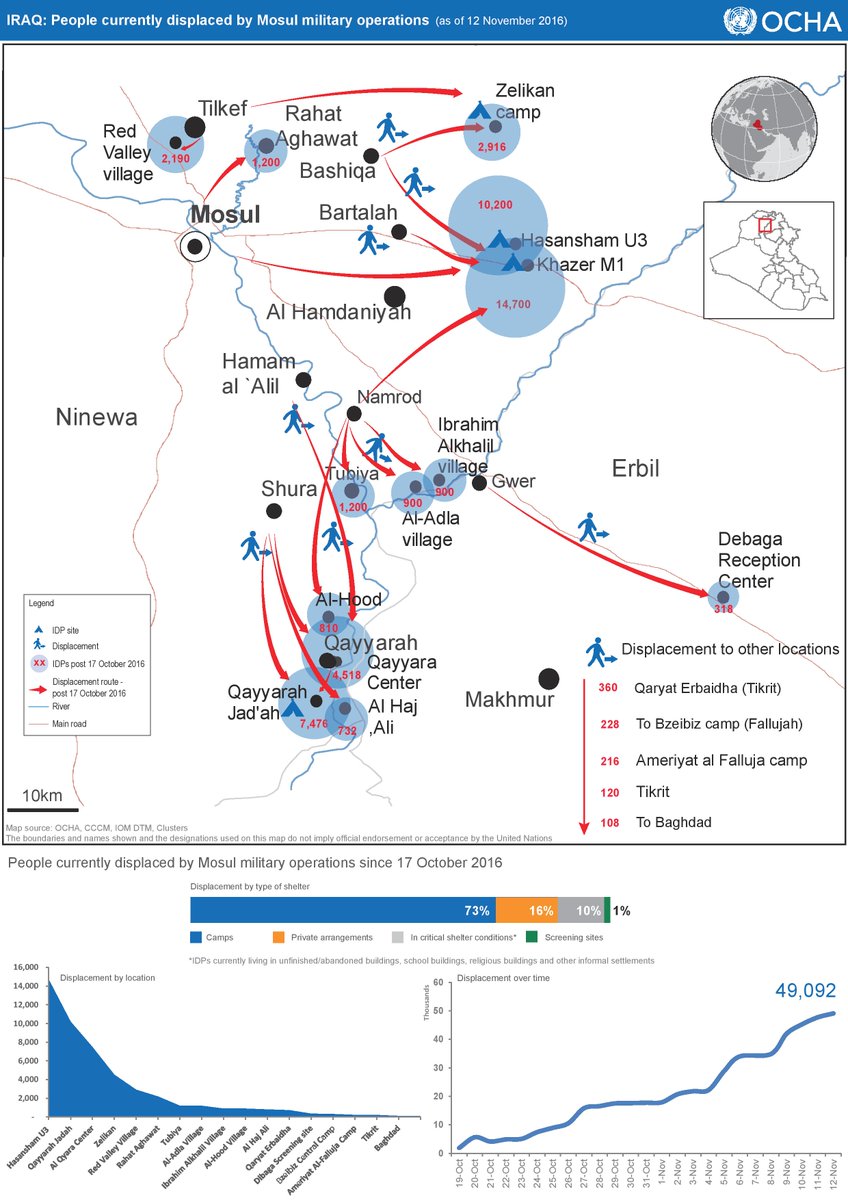Infographic of internally displaced persons during Mosul operation to ...