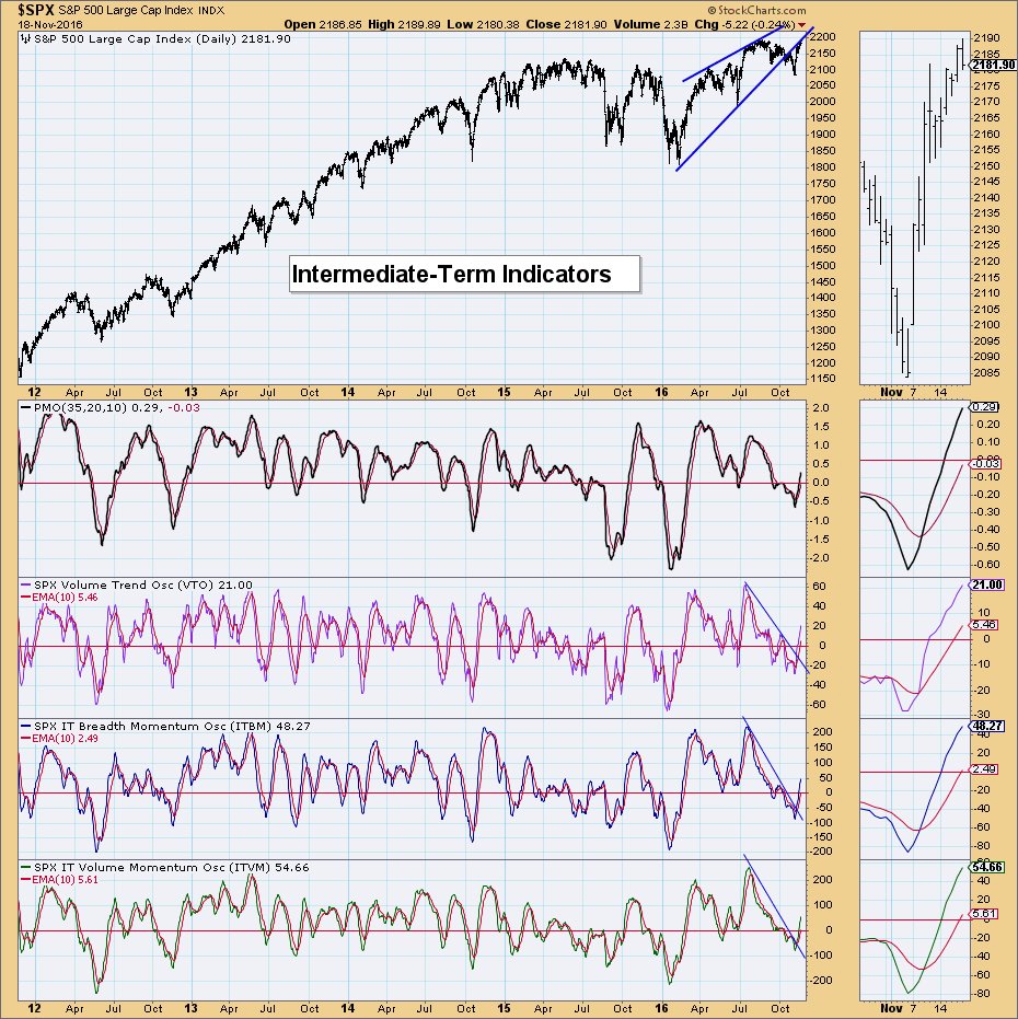 Erin Heim: Put/Call Ratio and PMO Analysis Appear Intermediate-Term ...