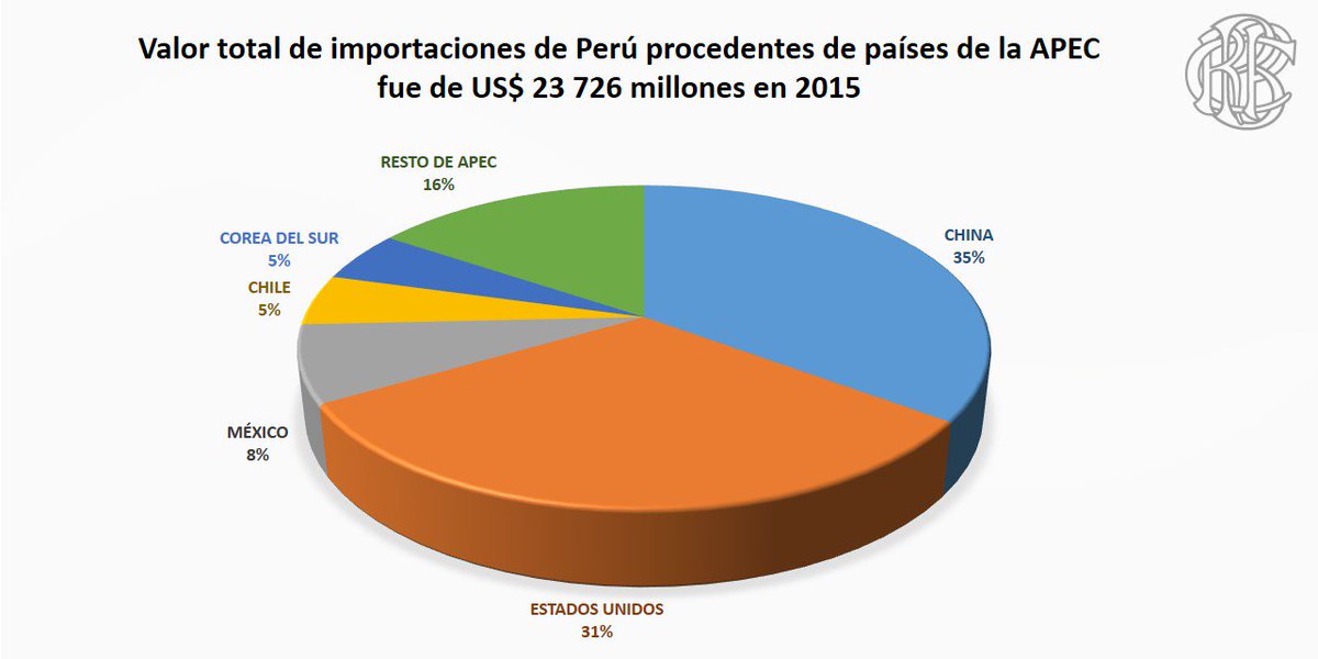 BCRP: El 63 por ciento de las importaciones totales de Perú provienen ...