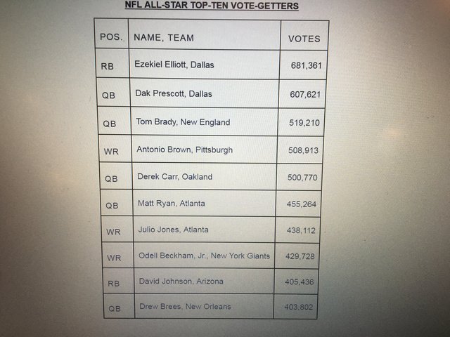 The current top 10 in Pro Bowl voting : r/nfl