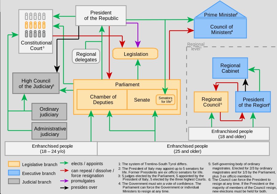 The italian political system is insane - scoopnest.com