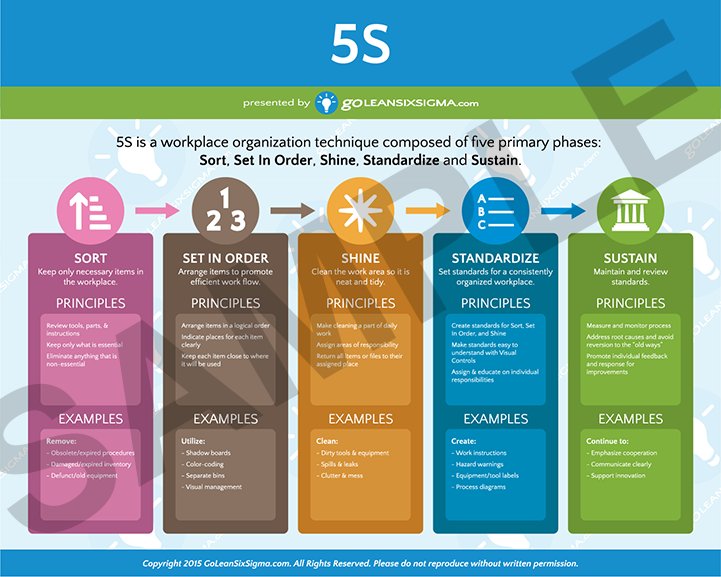 Six Sigma 5s Principles