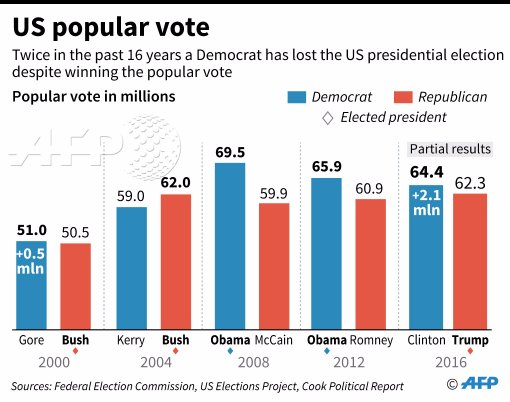 Clinton Currently Leads The Popular Vote By Two Million Check Out Who