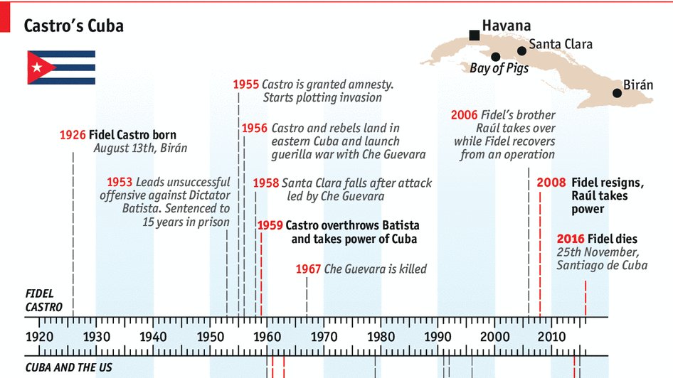 Fidel Castro Timeline