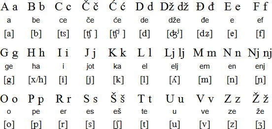 Croatian Alphabet