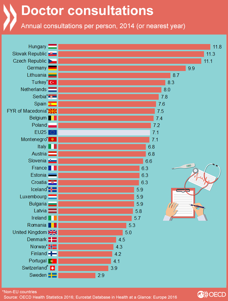 Oecd Health Statistics Charts