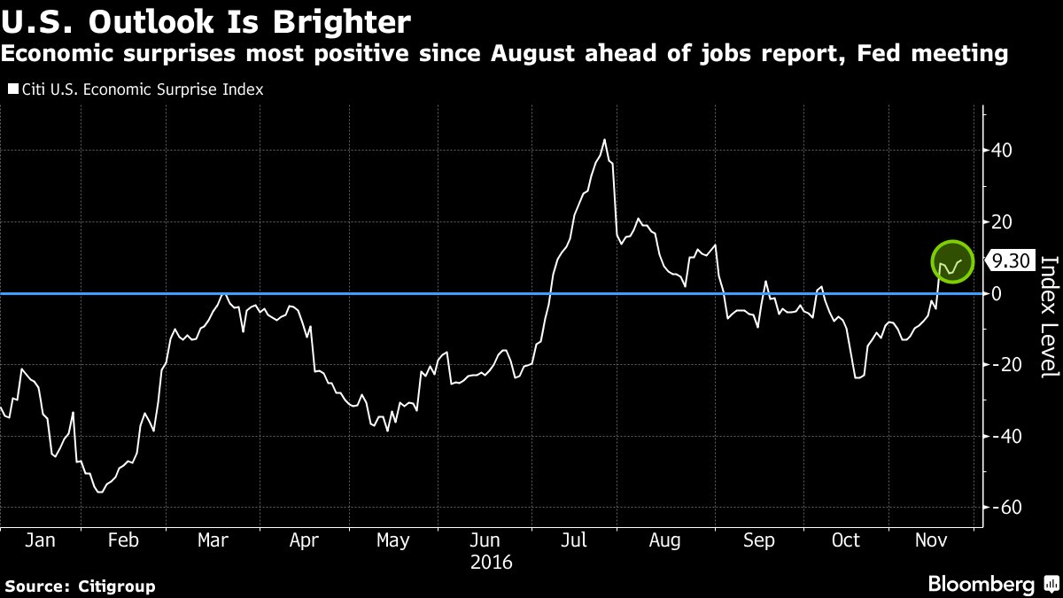 Citigroup's U.S. Economic Surprise Index climbed to the highest level ...