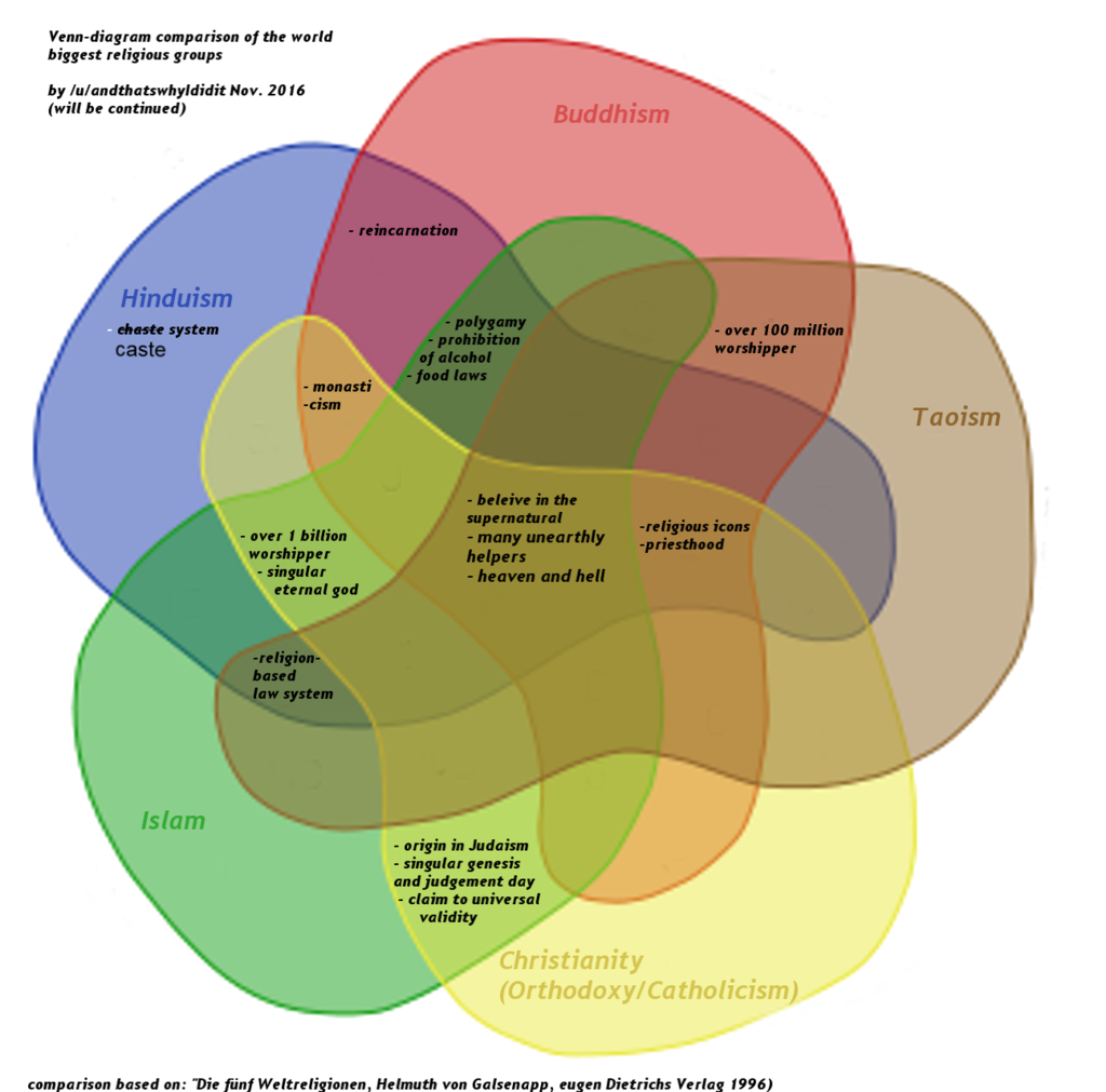 Reincarnation Diagram