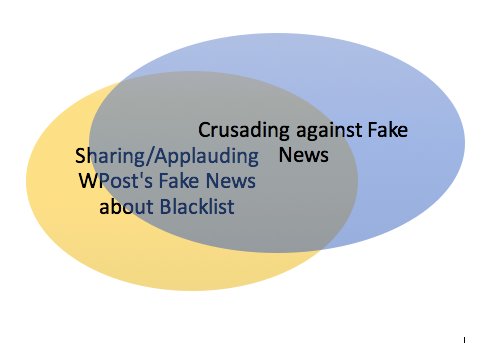 Venn Diagram on Fake News and the Washington Post (based on estimates ...