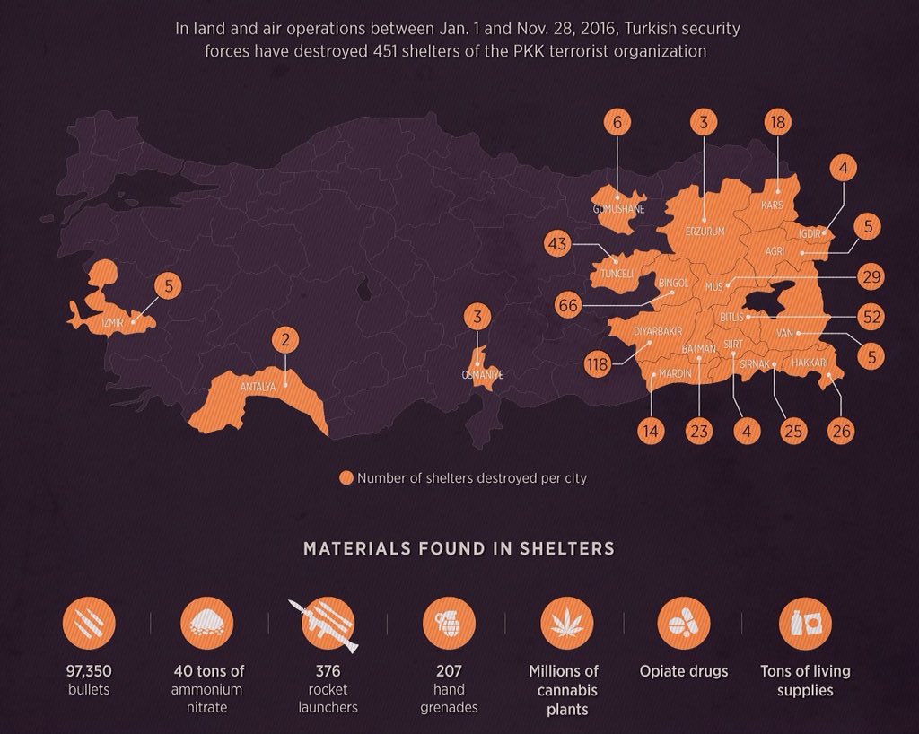 Turkish Security Forces conducting anti-PKK operations between Jan 1 ...