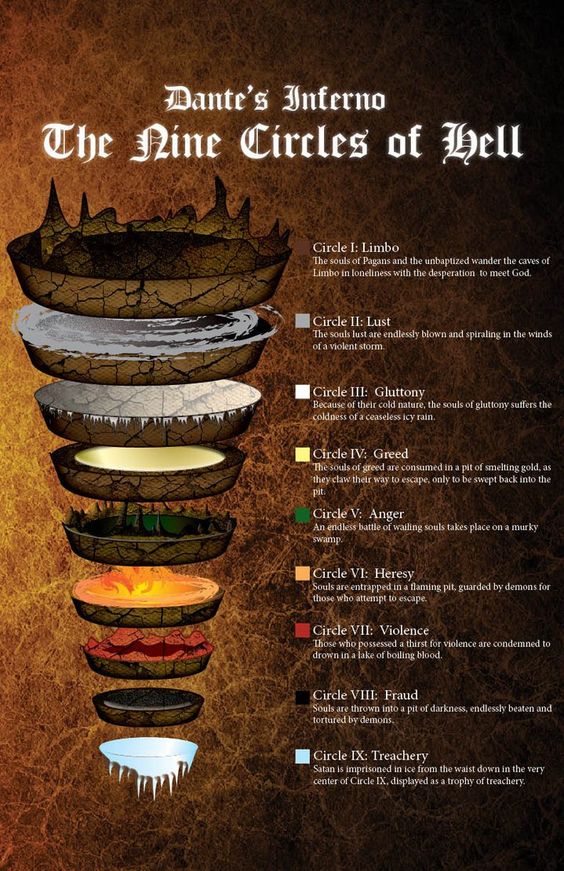 Dante: Que infografía más chula sobre los círculos del infierno de Dante