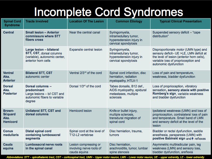Incomplete Spinal Cord Syndromes
