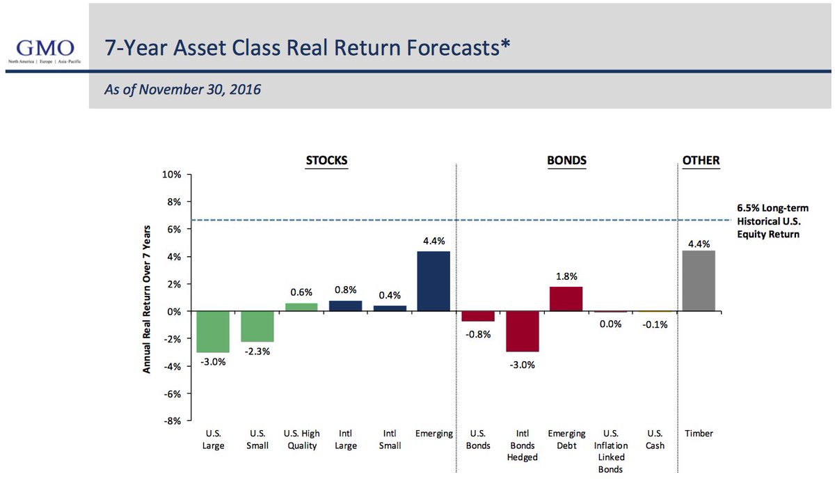Expected Long-Term Returns for Traditional Asset Classes – Third Wave ...
