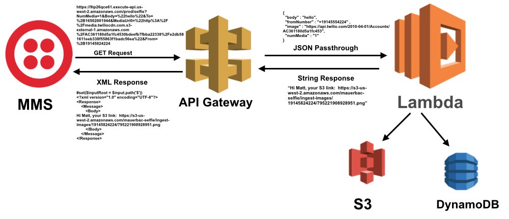 Build a serverless SMS response service using with LambdaAWS, API ...