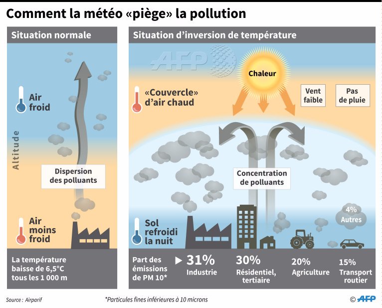 Schéma expliquant pics pollution particules fines AFP | Scoopnest