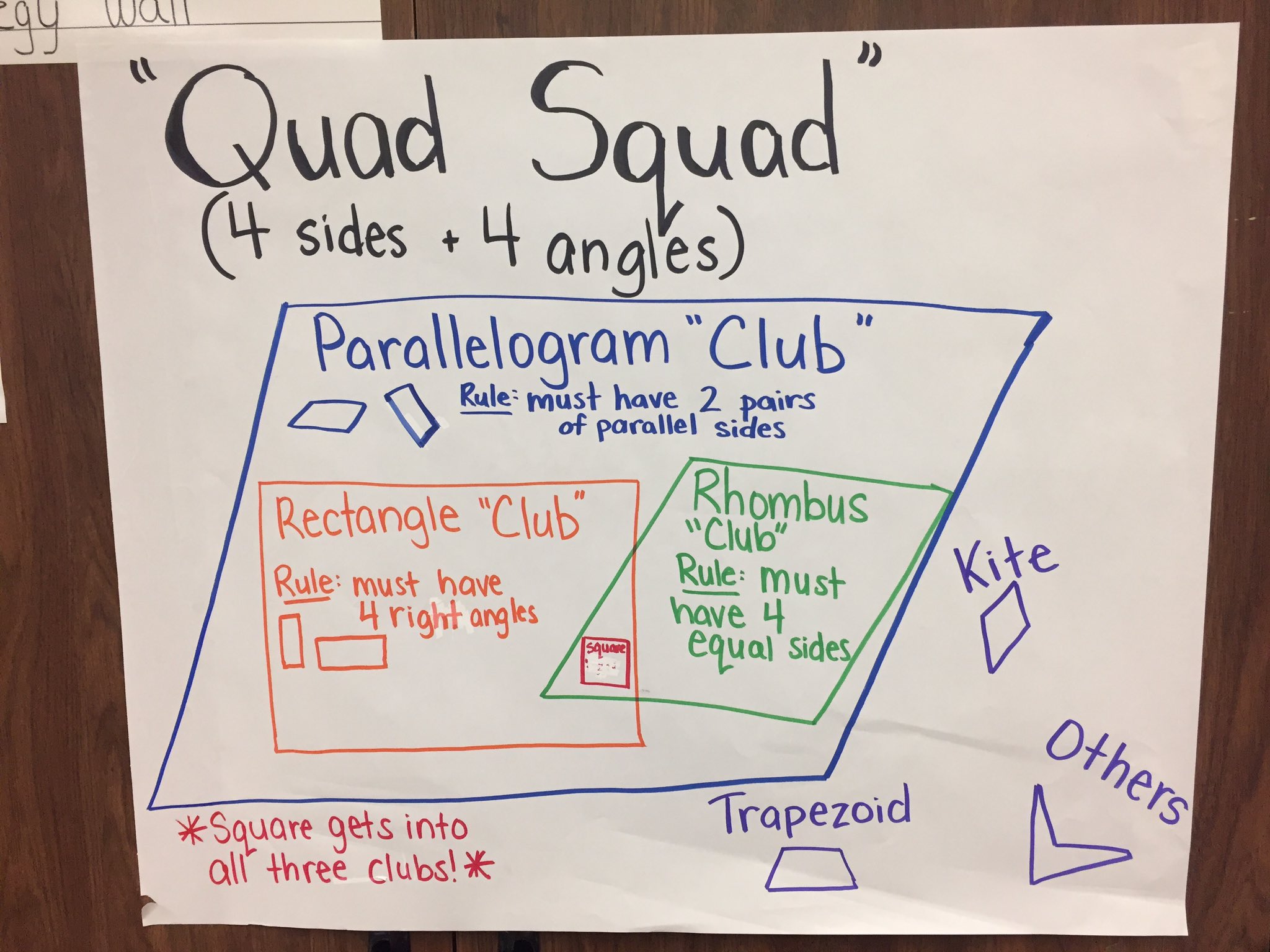 Classifying Quadrilaterals Chart