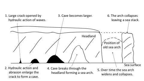 Sea Arch Diagram