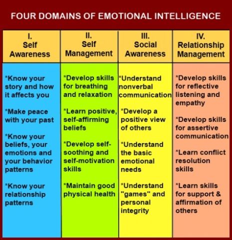Emotional Intelligence Table
