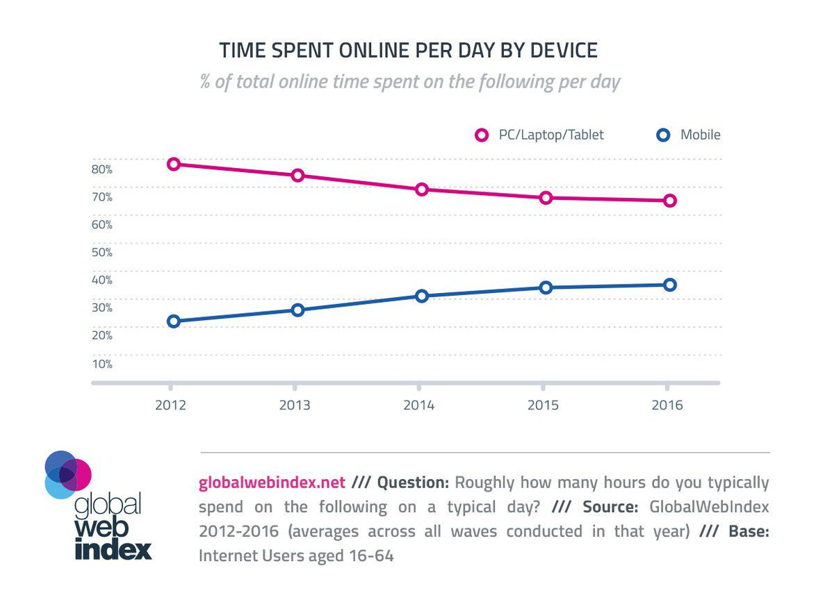 1 in 3 Online Minutes Now Spent on Mobile. (Source: GlobalWebIndex ...