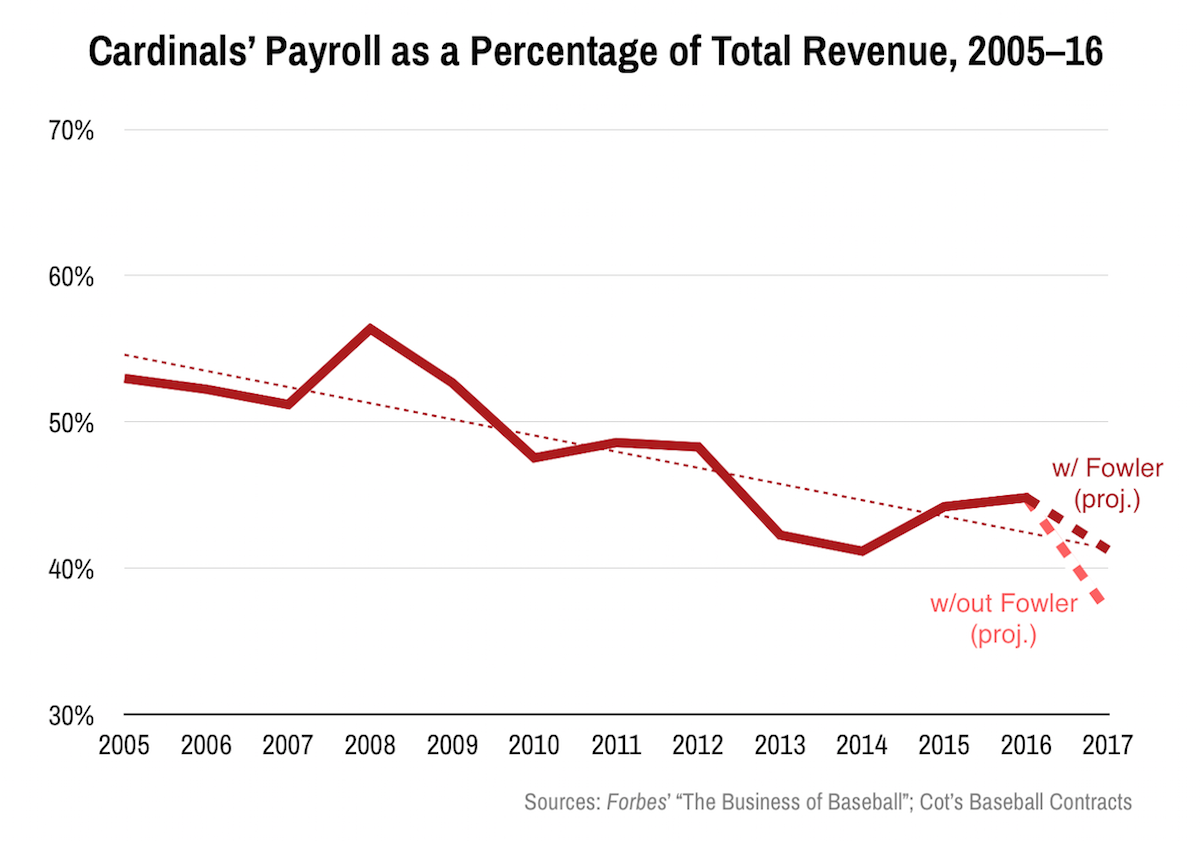 With TV riches ahead, will Cardinals hike payroll in 2017? : r/Cardinals