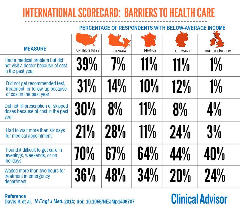 The UK's NHS is the most accessible health service in the world : r ...