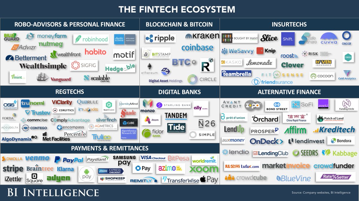 The fintech eco-system (visual overview) : r/fintech