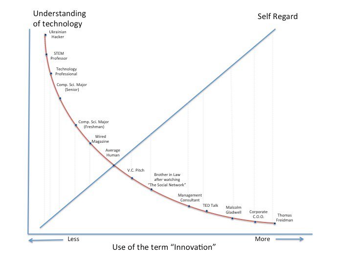 A Thread from @CBinsights: "Worst graph ever - "the kind of thing you ...