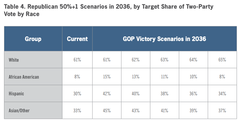Patrick Ruffini on Twitter: "Demographics are dynamic, Part 4. Small or shrinking groups can be ...