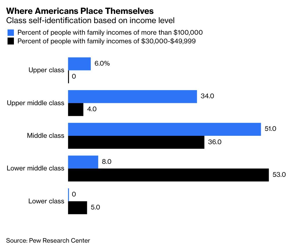 Although making more than $100,000 a year puts a household in the top ...