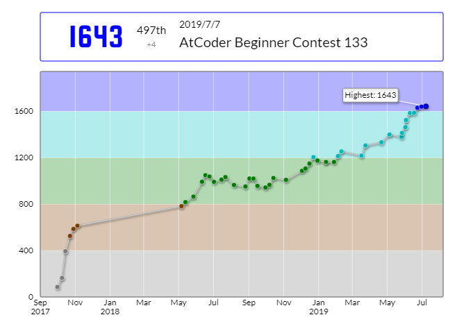 AtCoder Beginner Contest 133 (14ページ目) - Togetter