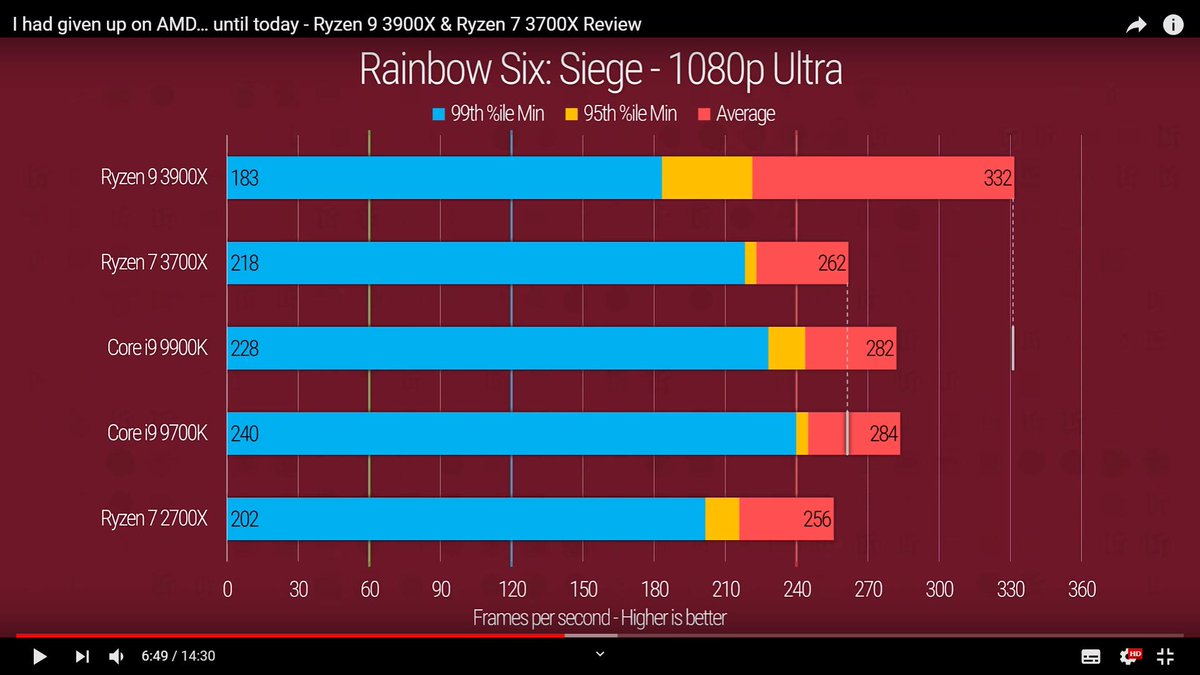 CPU for R6: Core Count vs. Clock Speed Per Core? : r/buildapc