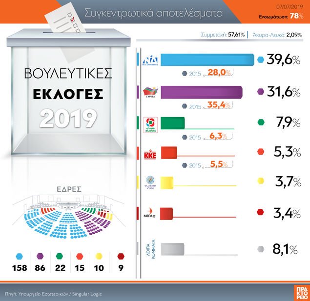ΣΥΓΚΕΝΤΡΩΤΙΚΑ ΑΠΟΤΕΛΕΣΜΑΤΑ & ΕΔΡΕΣ ΤΩΝ ΚΟΜΜΑΤΩΝ ΜΕΤΑ ΤΙΣ ΕΚΛΟΓΕΣ ΤΗΣ ...