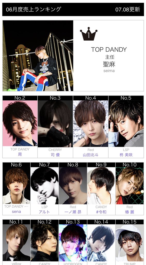 TOPDANDY on Twitter: "#グルダン #gd 6月度グループ売上 No.1 #聖麻 主任 No.2 #周 副主任 #TOPDANDY の2人が ワンツーフィニッシュを 決めて ...