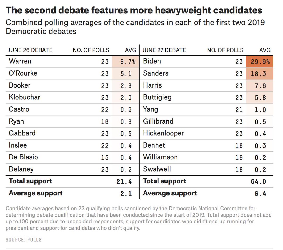 There are 20 candidates, 10 in each debate, but most of them are ...
