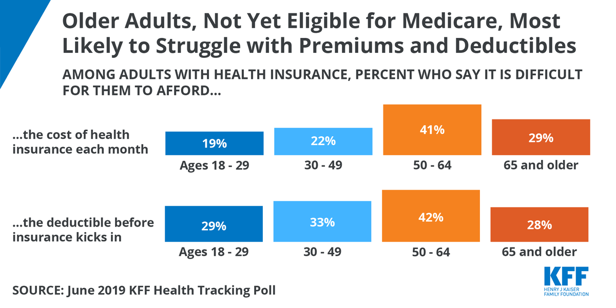 CHART OF THE WEEK: Four in ten adults ages 50 to 64 with health ...