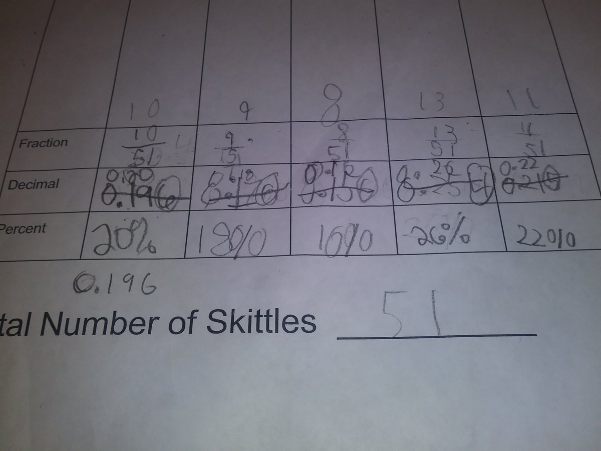 Mrs. Bedell on Twitter: "Fractions, decimals, percents oh my! Making ...