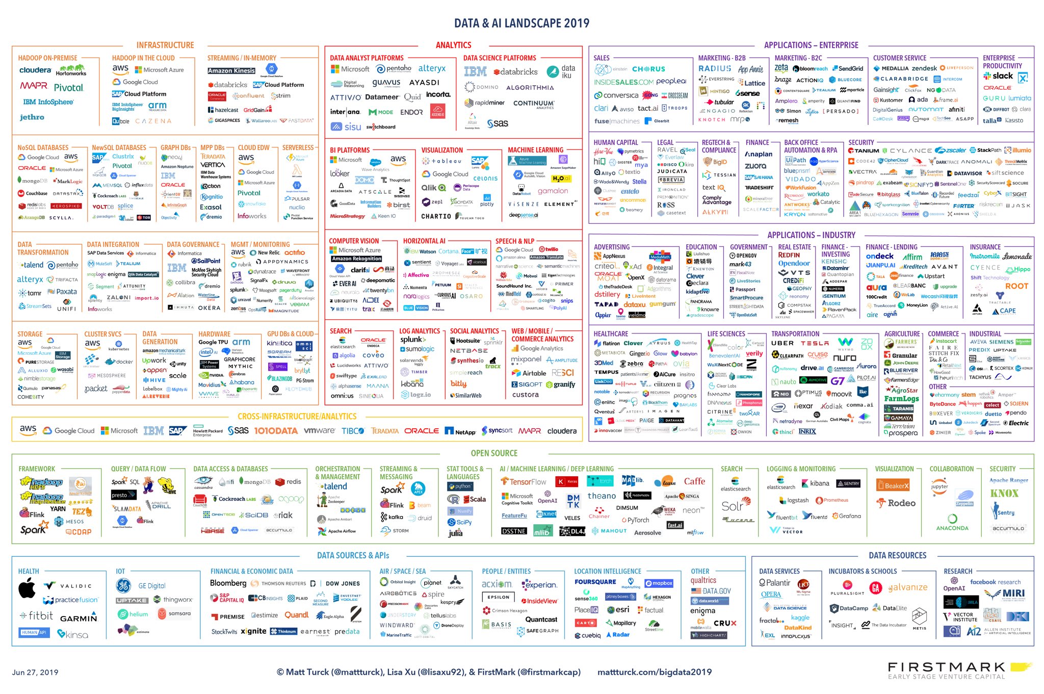 Kirk Borne On Twitter The 2019 Data And Ai Landscape Bwfkoxoh0o By Mattturck “we 