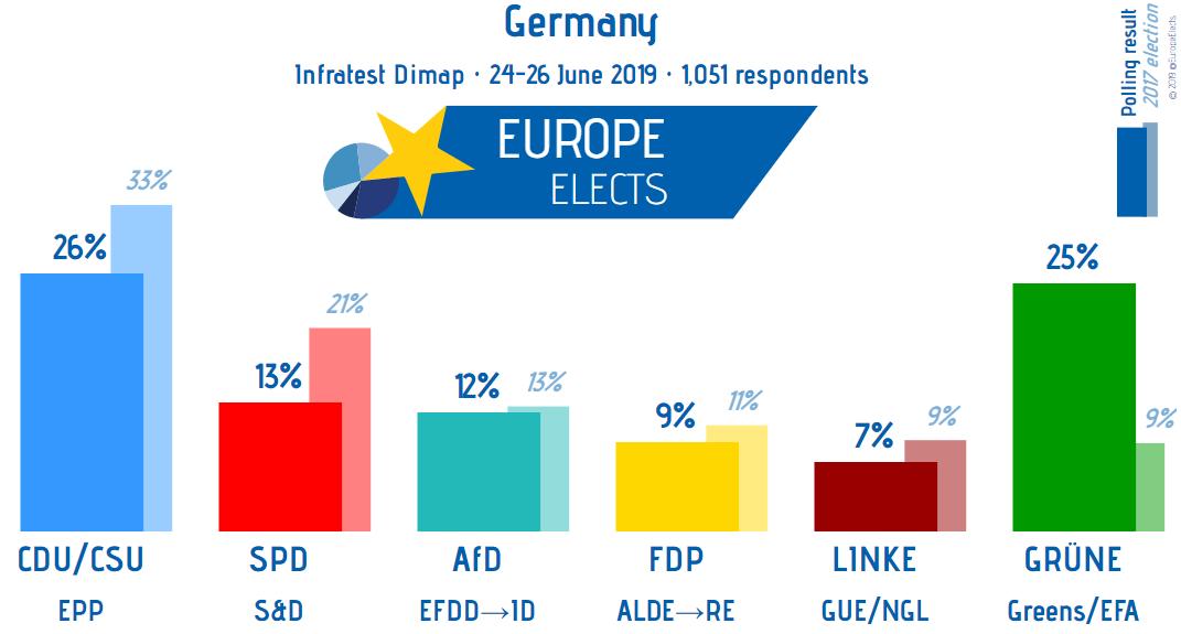 Infratest: Germany, Infratest dimap poll: CDU/CSU-EPP: 26% (+1) GRÜNE-G ...