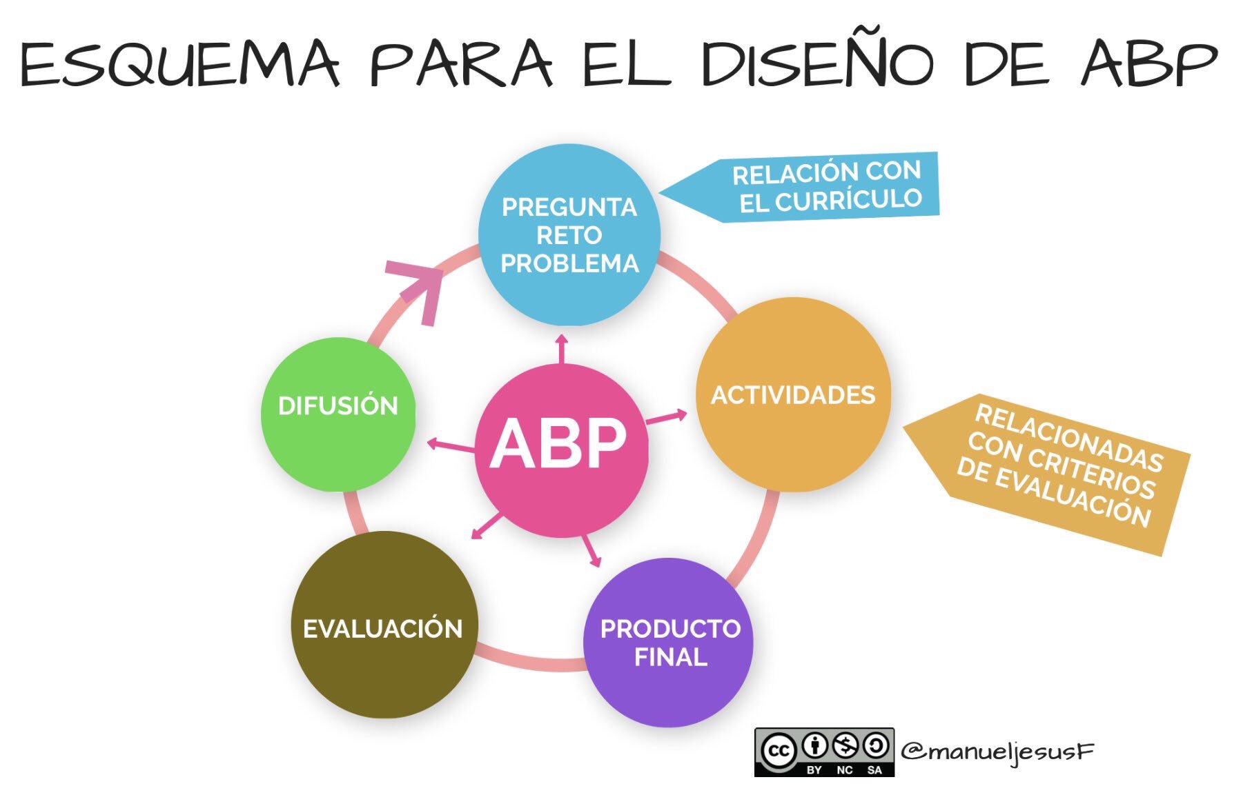 PASOS APB APRENDIZAJE BASADO EN PROYECTOS INFOGRAFÍA | estudioespositoymiguel.com.ar