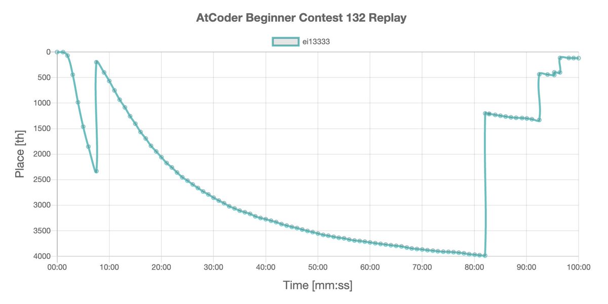 AtCoder Beginner Contest 132 (19ページ目) - Togetter