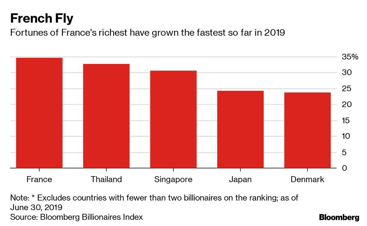 France’s richest people get richer faster than everyone else via ...