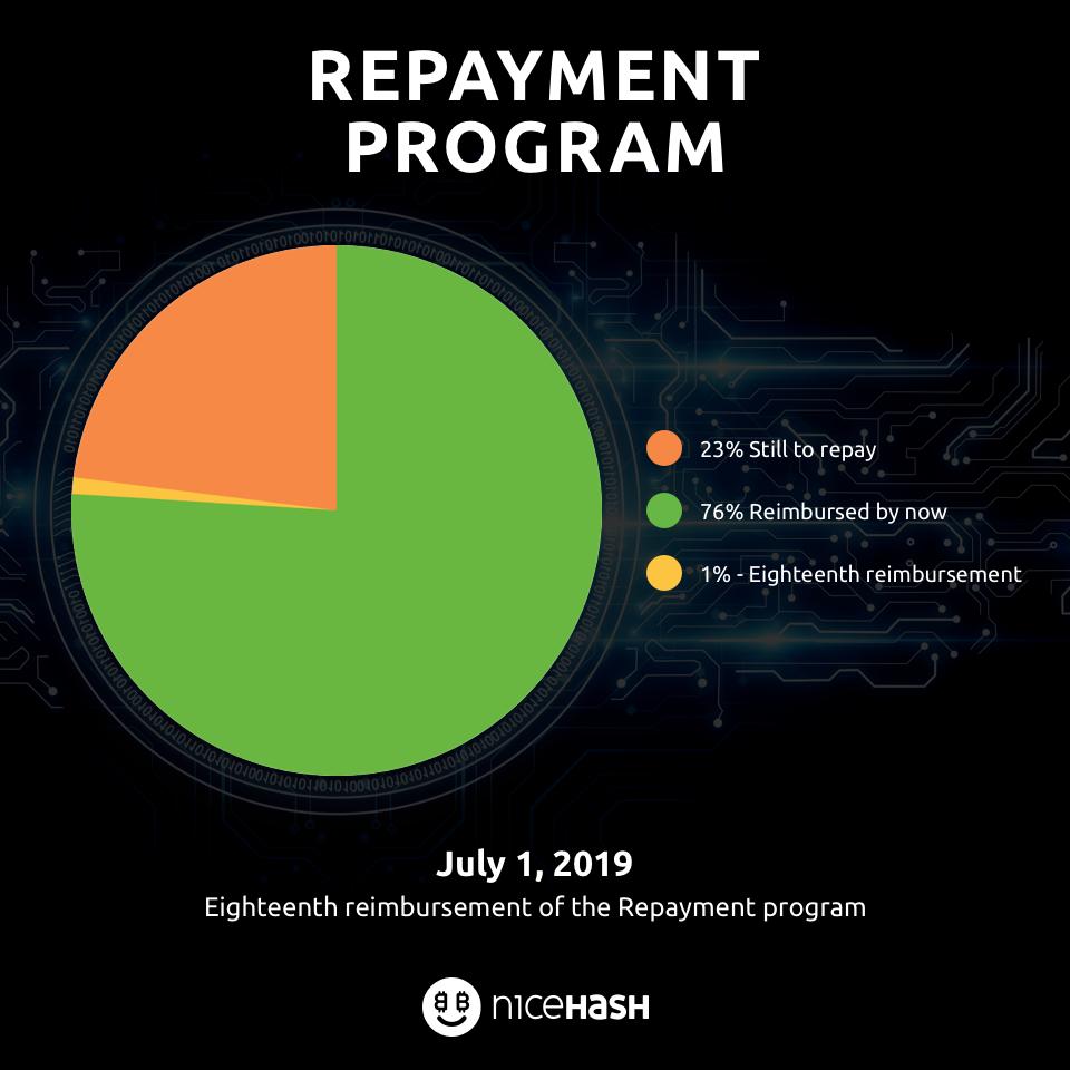 NiceHash on Twitter: "We have just completed our 18th reimbursement of the Repayment program (77 ...