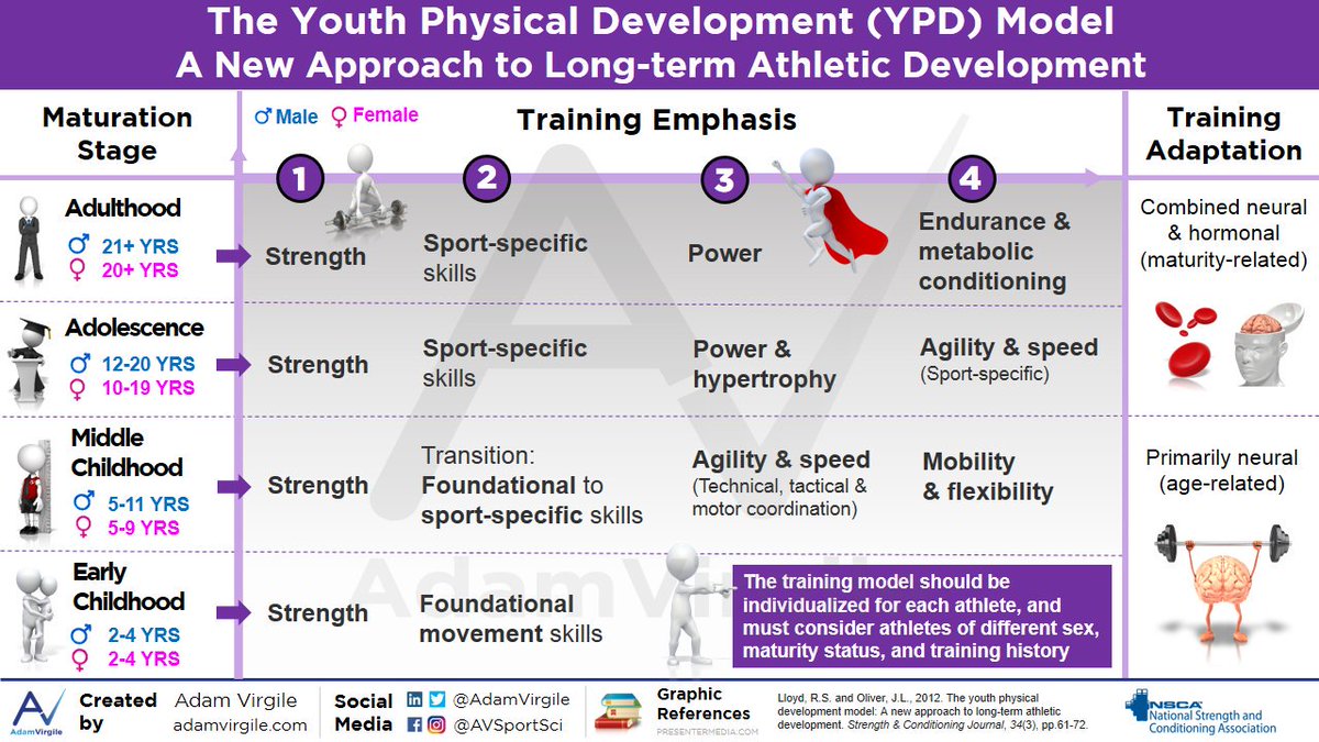 Physical Development Model