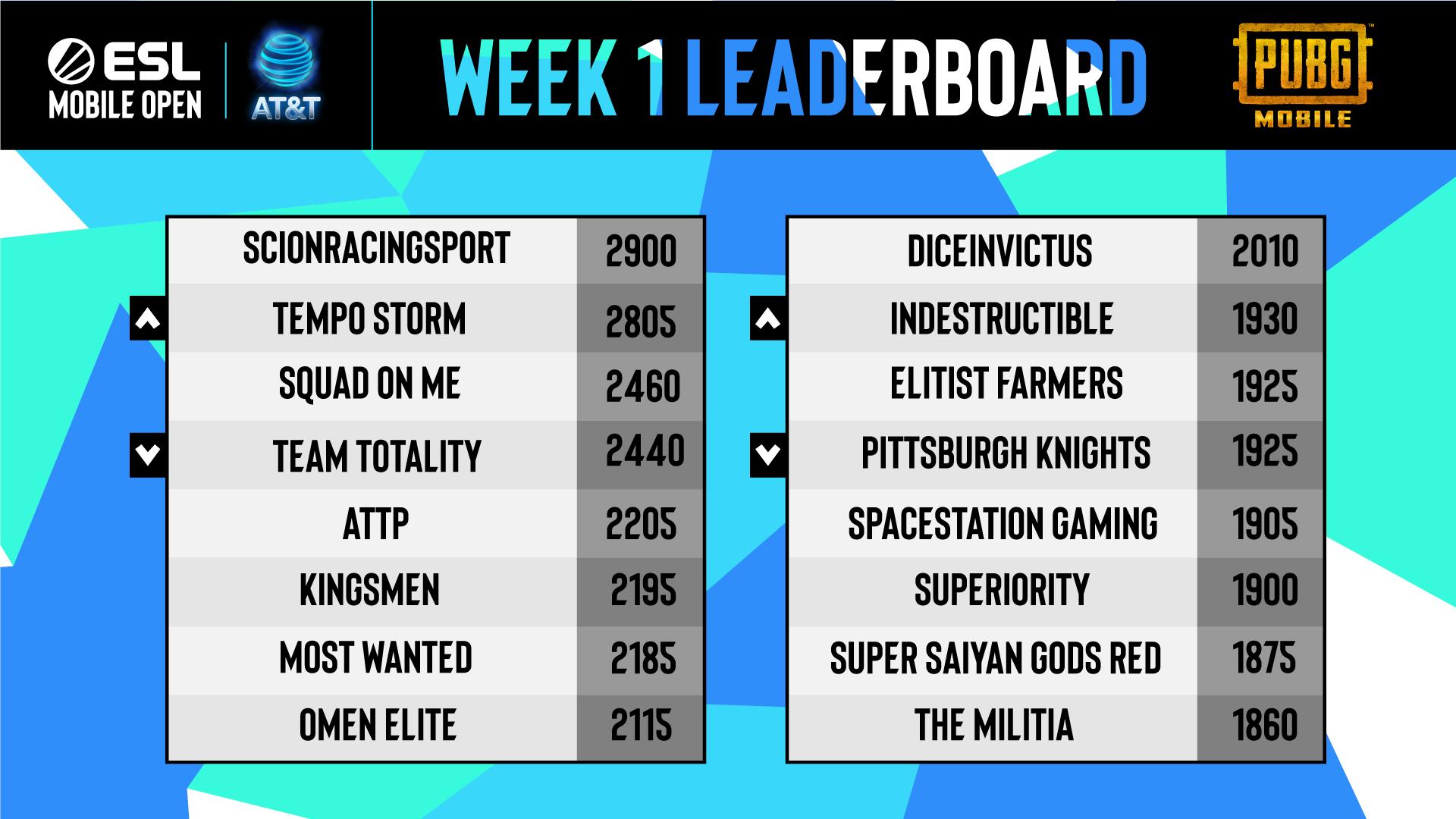 ESL PUBG MOBILE on Twitter: esl-pubg-mobile-on-twitter-through-week-1-of-season-2-we-have-some-new-names-and-familiar-faces-topping-the-pubgmobile-leaderboard-think-you-can-join-these-teams-at-the-top