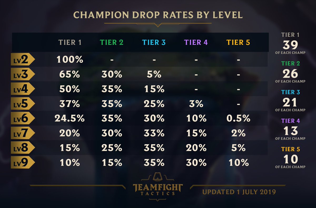 TFT - Combo Cheat Sheet - Items/Champions/Synergies - Improved Clarity ...